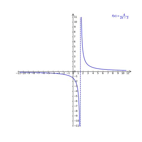 Solved Determine Each Feature Of The Graph Of The Given Function Fx