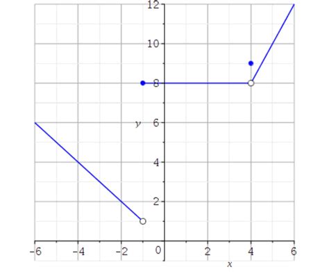 Solved The Graph Of A Function G X Is Given Below All Chegg Com