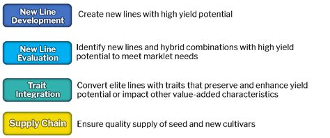 chapter 5 value added trait integration cultivar development