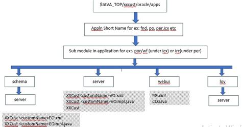 Oracle Technical Oaf Customizationextension Standards
