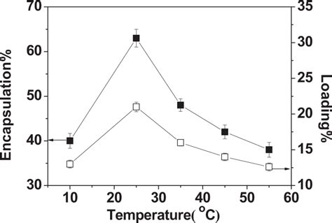 Dependence Of The Encapsulation Efficiency And Loading Rate On Download Scientific Diagram