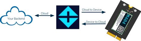 reduce on site support costs by logging data with particle s device ledger