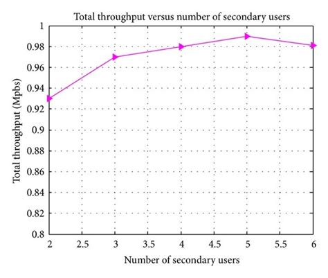 Total Throughput Versus Number Of Secondary Users Download Scientific Diagram