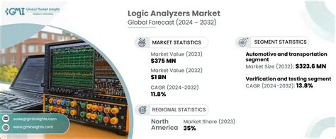 logic analyzers market size and share report 2024 2032
