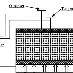 Sewage Sludge Composting Device Used In The Experiments Download Scientific Diagram