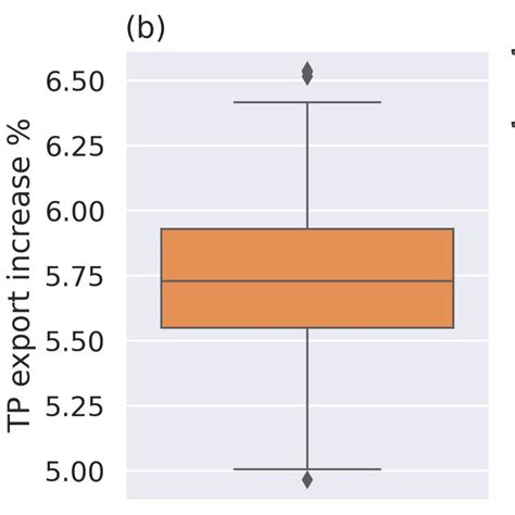 Mean Annual Absolute A Relative Total Phosphorus Tp Export