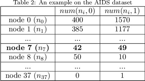 table 2 from a semantic backdoor attack against graph convolutional networks semantic scholar