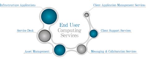 End User Computing Management In Electronics City Bengaluru Id