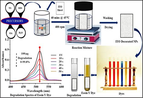 Graphical Layout Of Tio2ito Nanostructure Synthesis And Eosin Y