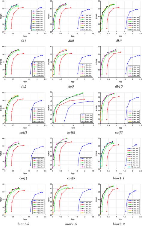 image compression performance curves for different types of filter