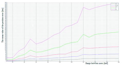 The Comparison Of Position Errors For Various Ranges Of The Download Scientific Diagram