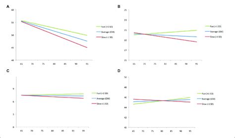 Moderating Effect Of Normalized Gait Velocity On Age Related Download Scientific Diagram