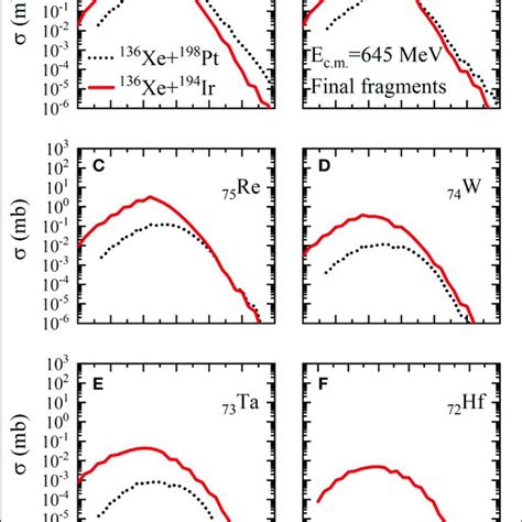 Color Online Production Cross Sections Of Neutron Rich N 126 Download Scientific Diagram