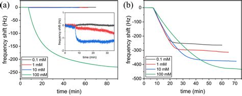 Resonance Frequency Shifts Of A Qcm Determined During The Deposition Of Download Scientific