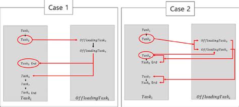 task connectivity group based offloading through task mobility