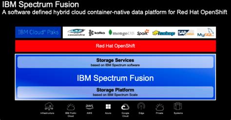 Ibm Spectrum Fusion Hci Delivers Memory And Networking Storagenewsletter