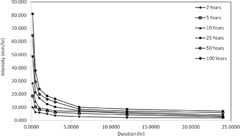 Idf Curves By Pearson Type Iii Distribution Download Scientific Diagram