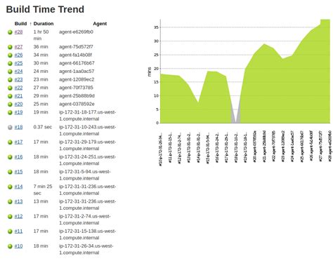 Apt Get Updates Appear To Be Running Slower Now Issue Ros Infrastructure Ros Buildfarm