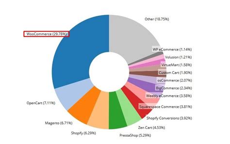Overview Of Wordpress Cms And Woocommerce Features Pros And Cons
