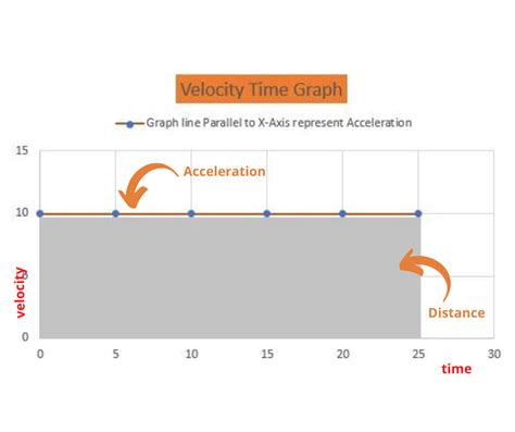 Type Of Velocity Time Graph