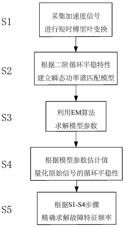 Second Order Cyclostationary Characteristic Based Composite Fault Diagnosis Method Of Rotation