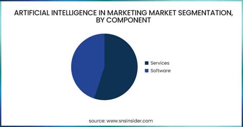 Artificial Intelligence In Marketing Market Size Share And Growth Report 2032