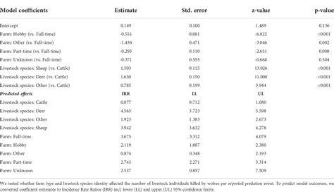 Table 1 From Patterns Of Livestock Loss Associated With A Recolonizing Wolf Population In