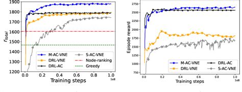 Figure 4 From Coordinated Slicing And Admission Control Using Multi Agent Deep Reinforcement