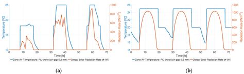 Simulation Of A Small Smart Greenhouse