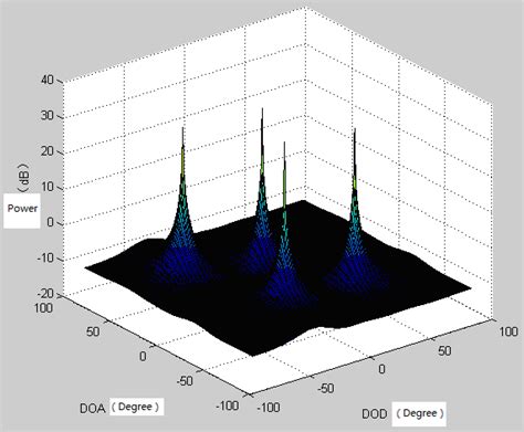 Joint Estimation Of Doa And Dod Download Scientific Diagram