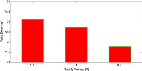 comparison of the supply voltage versus the write delay download