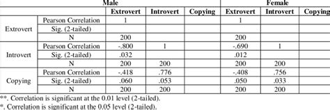 Correlation Between Personality And Copying Download Scientific Diagram
