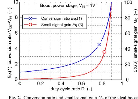Figure 1 From Boost Dcdc Converter Nonlinearity And Rhp Zero Survey Of The Control To Output