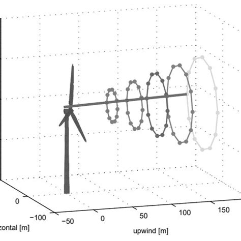 Sar Wind Power At 200m For A Typical 8mw Wind Turbine Over Zone 2 Download Scientific Diagram