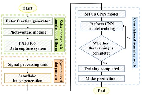 a fault detection method based on cnn and symmetrized dot pattern for
