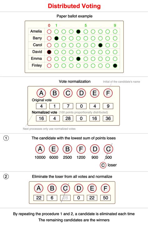Distributed Voting Electowiki