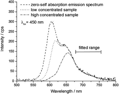 Effect Of Polysiloxane Encapsulation Material Compositions On Emission Behaviour And Stabilities