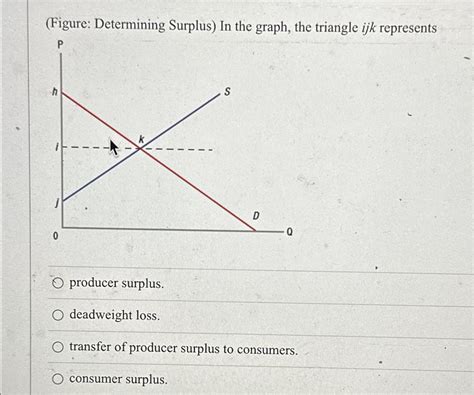Solved Figure Determining Surplus In The Graph The Chegg Com