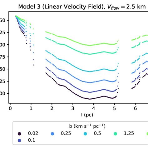 Los Reconstructions Using The Constant Inflow Velocity Field Eq 3