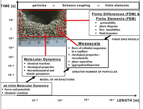 Schematic Diagram Showing The Applicability Of Various Kinds Of Download Scientific Diagram