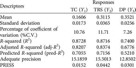 Regression Analysis Of Variance For All Three Responses Download Scientific Diagram
