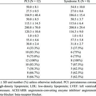 Clinical Characteristics In Groups Of PCI And Syndrome X Download Scientific Diagram