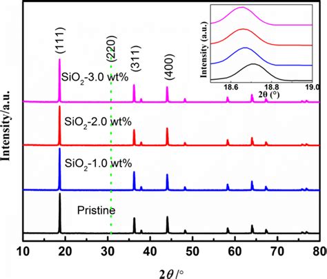 XRD Patterns Of The Pristine And The LiMn O Modified With SiO Samples Download Scientific
