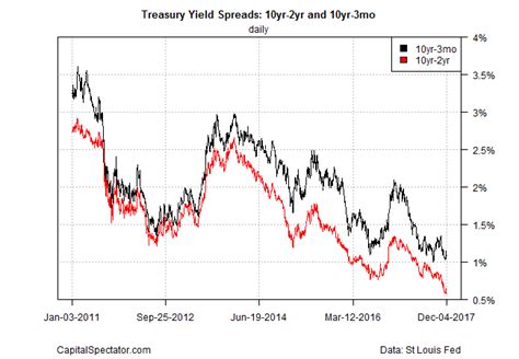 Treasury Yield Spread Continues To Slide Investing Com