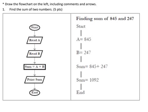 Solved Draw The Flowchart On The Left Including Comments Chegg