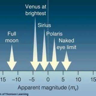 Stellar Magnitude Values Source Cole 2002 Environment Protection