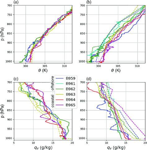 Boundary Layer Profiles Of A B Potential Temperature K And C D Download Scientific