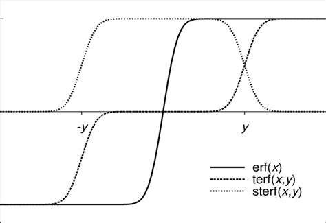 4 Plots Of The Functions Erf Terf And Sterf The Specific Forms Of