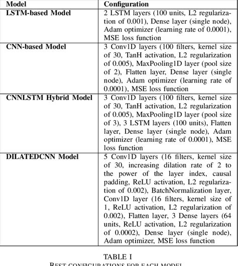Table I From An Analysis Of Lstms And Cnns Robustness For Early Battery