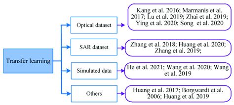 transfer learning used in sar atr [109 123] download scientific diagram